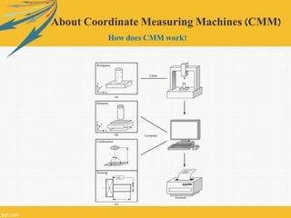 Calibration of Coordinate Measuring Machines (CMM) | PPTX
