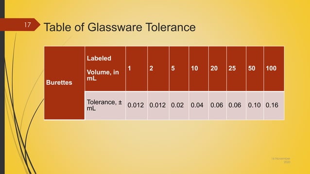 Calibration of glassware ppt | PDF | Chemistry | Science
