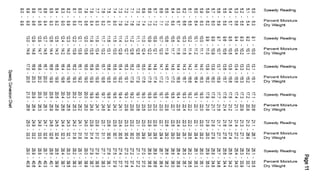 Calibration of speedy moisture meter | PPTX | Chemistry | Science