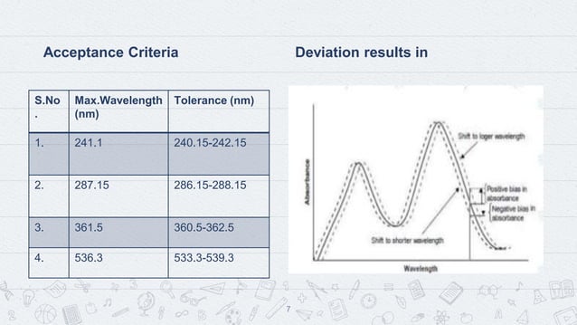 Calibration of uv vissible spectroscopy