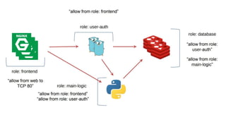 Network policies in Kubernetes using Calico | PDF