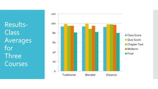 Do Student Minutes Online Affect Final Grades? | PPT