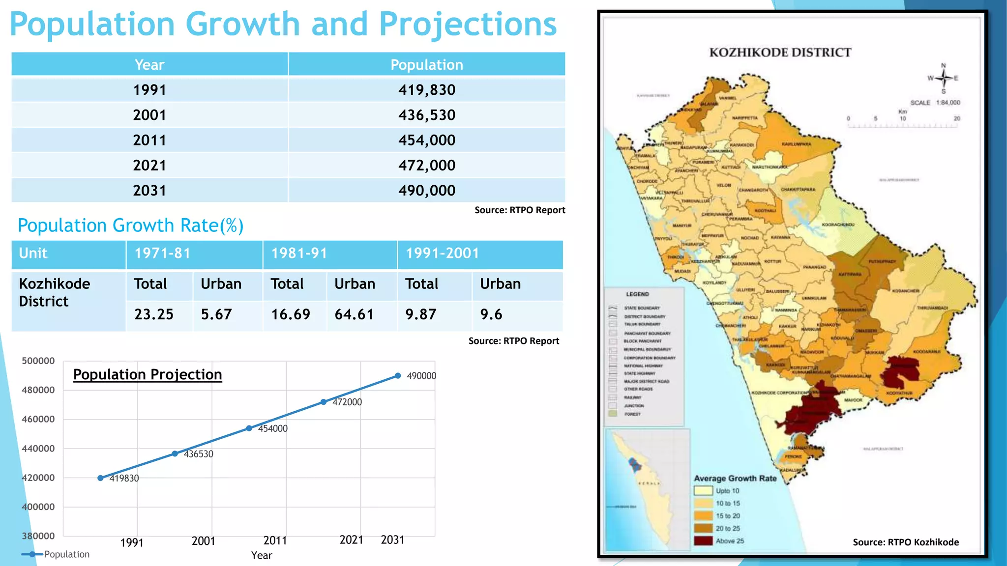 Calicut city profile | PPTX