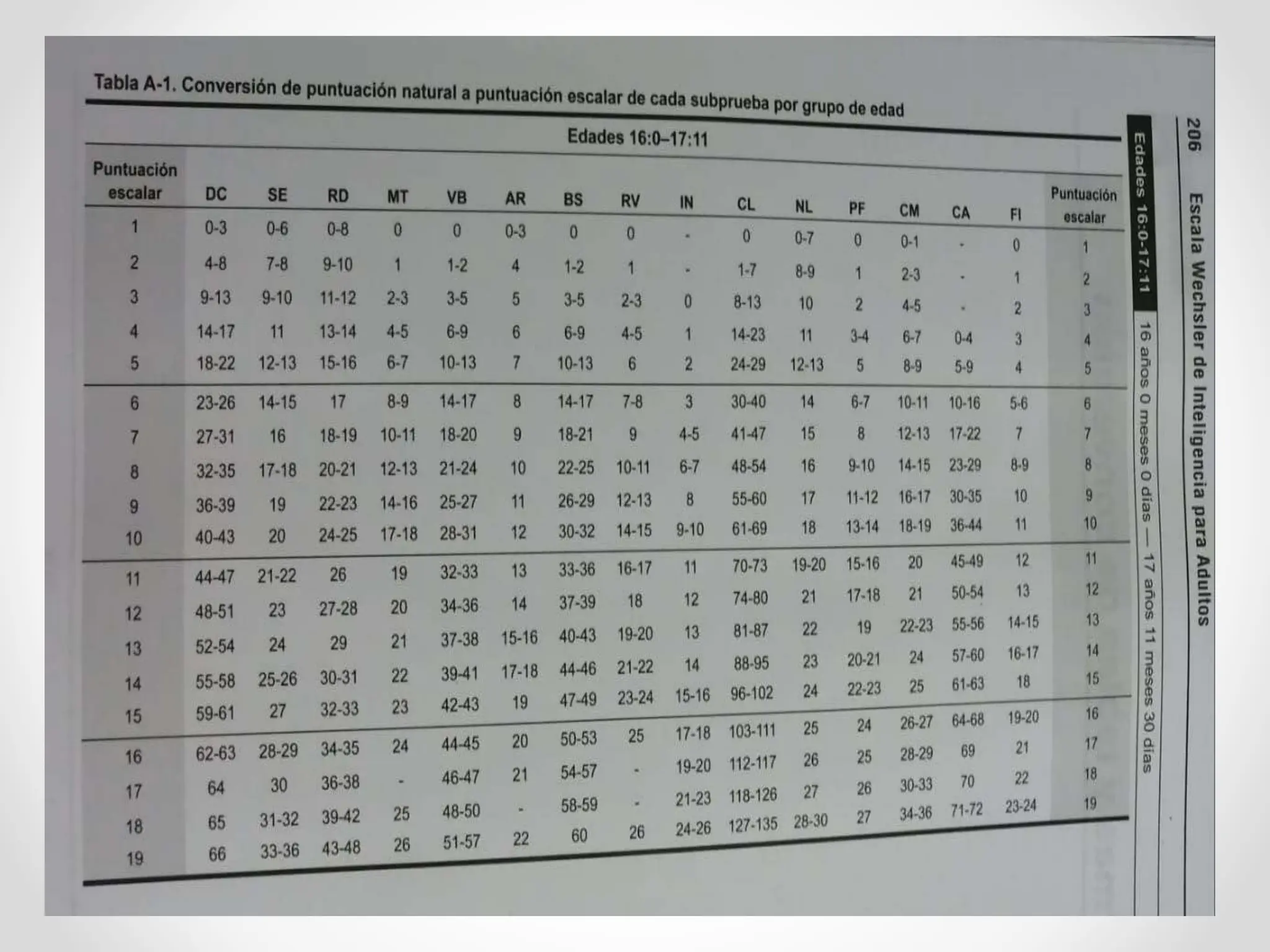 Pautas de de test de inteligencia CALIFICACIÓN WAIS IV.pptx