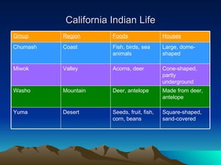 California Indians Past & Present-Final | PPT