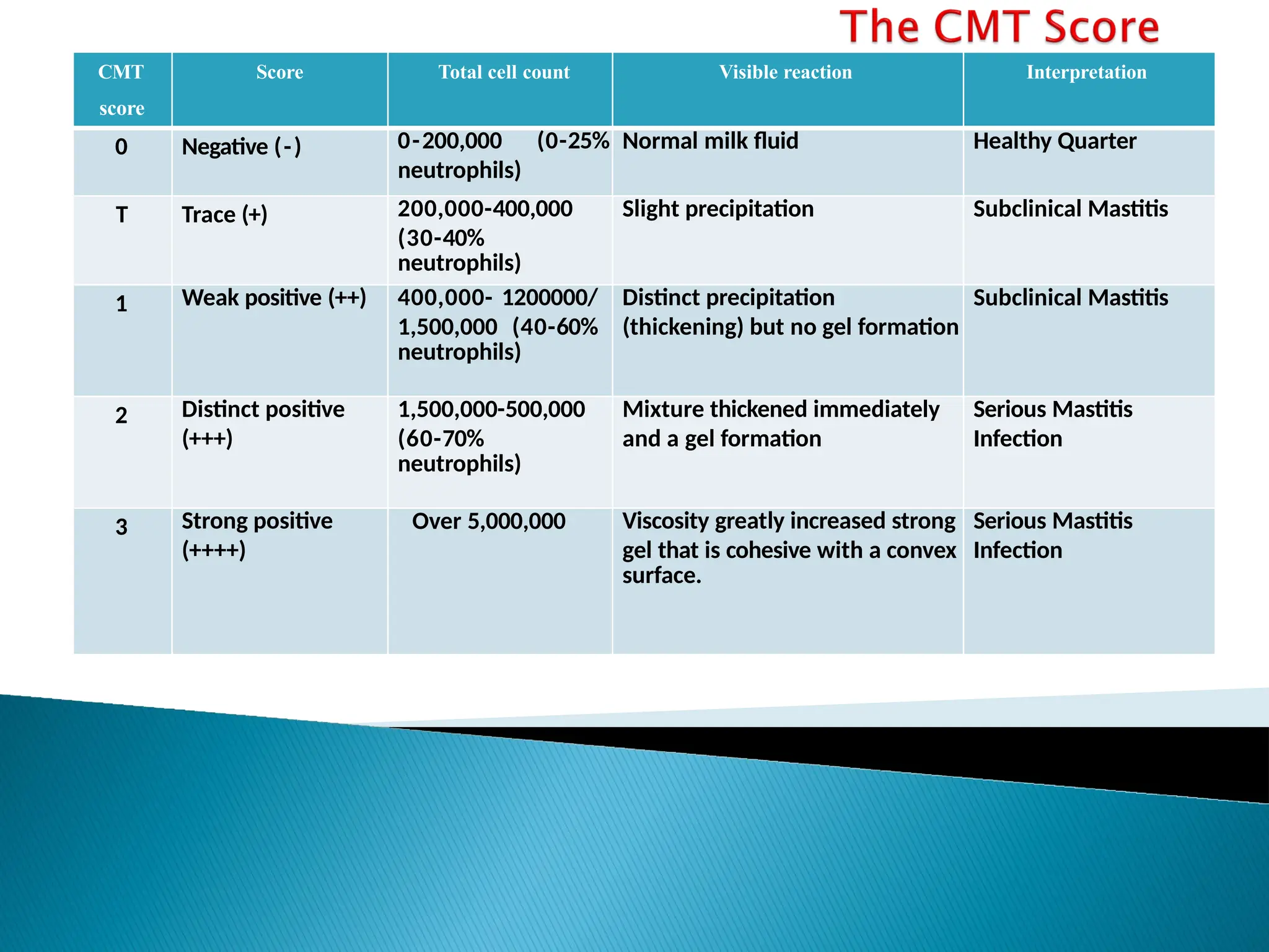 milk tests and cmt test to diagnose mastitis | PPTX