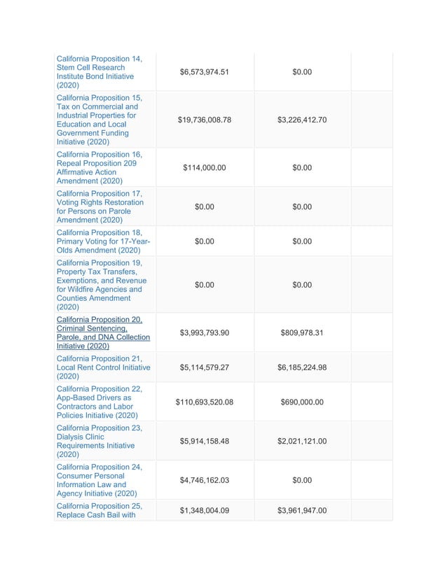 California 2020 ballot propositions | PDF