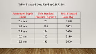 California Bearing Ratio (CBR) Test.pptx