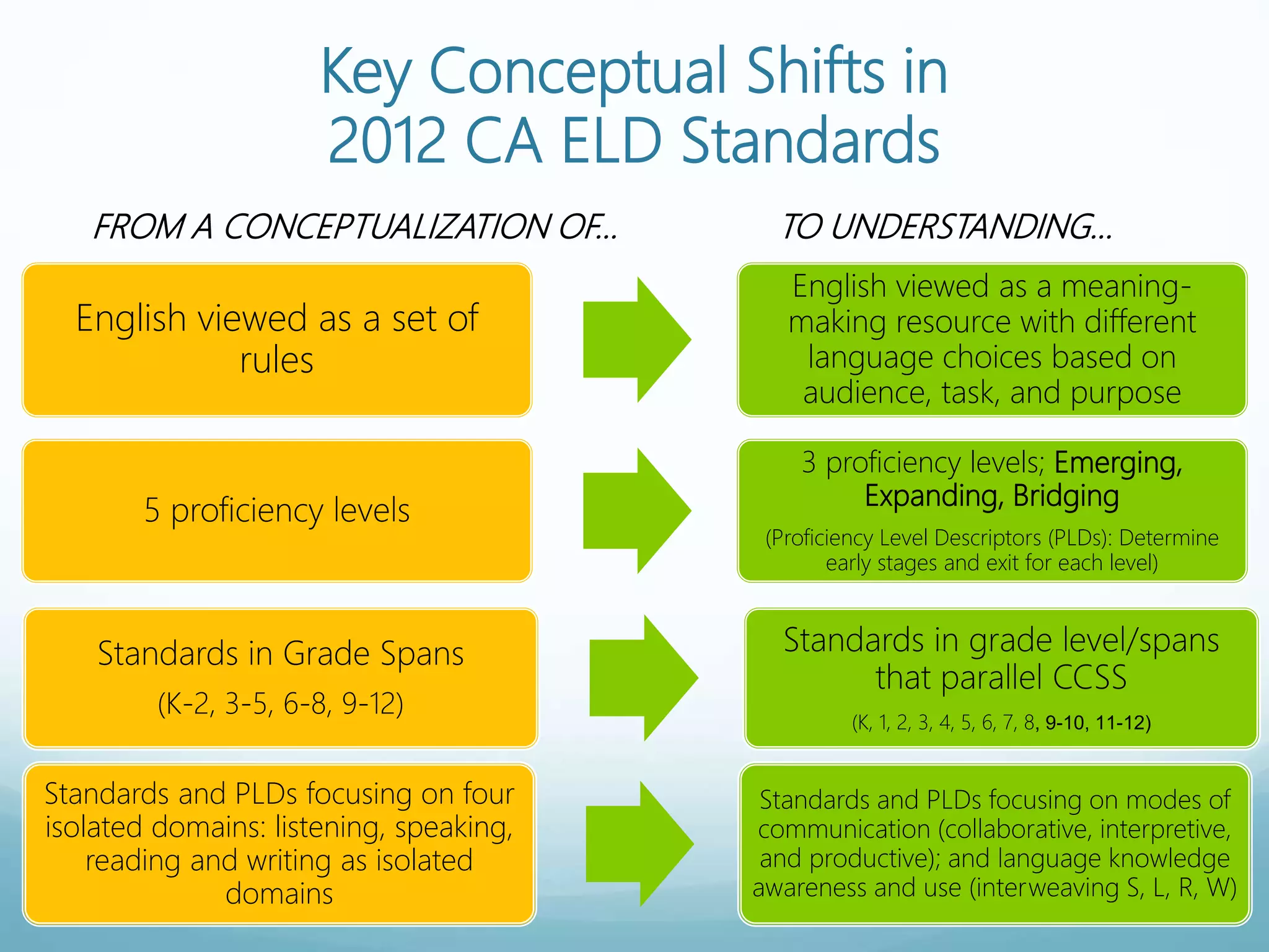 California ELD Standards Overview | PPTX