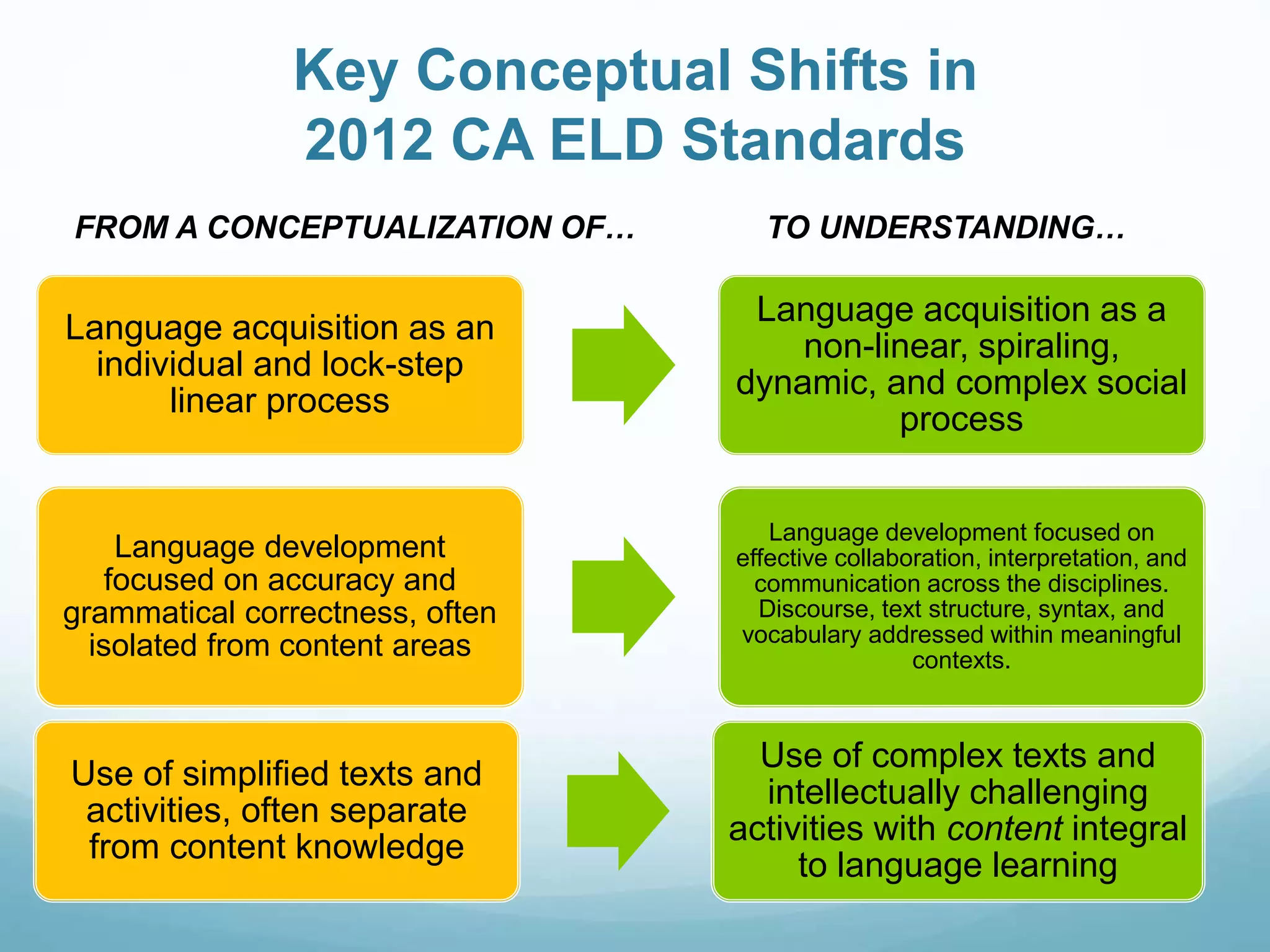 California ELD Standards Overview | PPTX