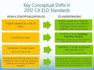 California ELD Standards Overview | PPTX
