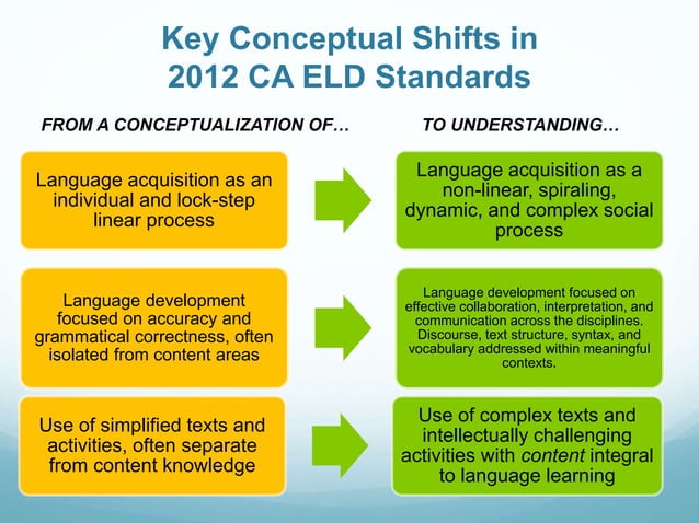 California ELD Standards Overview | PPTX