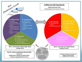 California ELD Standards Overview | PPTX