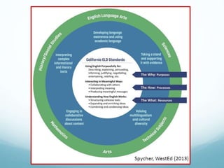 California ELD Standards Overview | PPTX