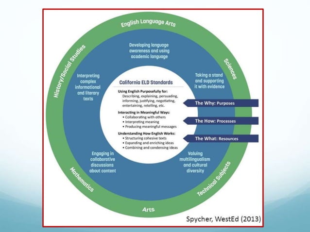 California ELD Standards Overview | PPTX