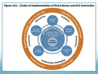 California ELD Standards Overview | PPTX