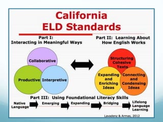 California ELD Standards Overview | PPT