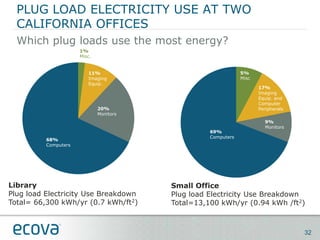Office Plug Loads: Energy Use and Savings Opportunities | PDF