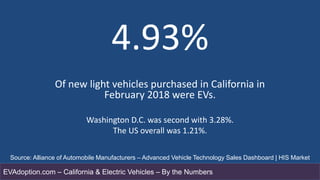 California & EVs by the numbers | PPTX