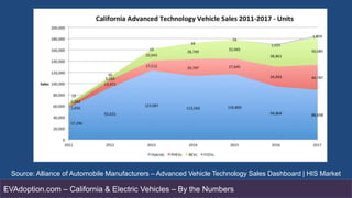 California & EVs by the numbers | PPTX