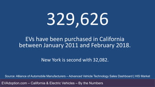 California & EVs by the numbers | PPTX