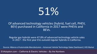California & EVs by the numbers | PPTX