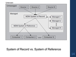 Master Data Management | PDF