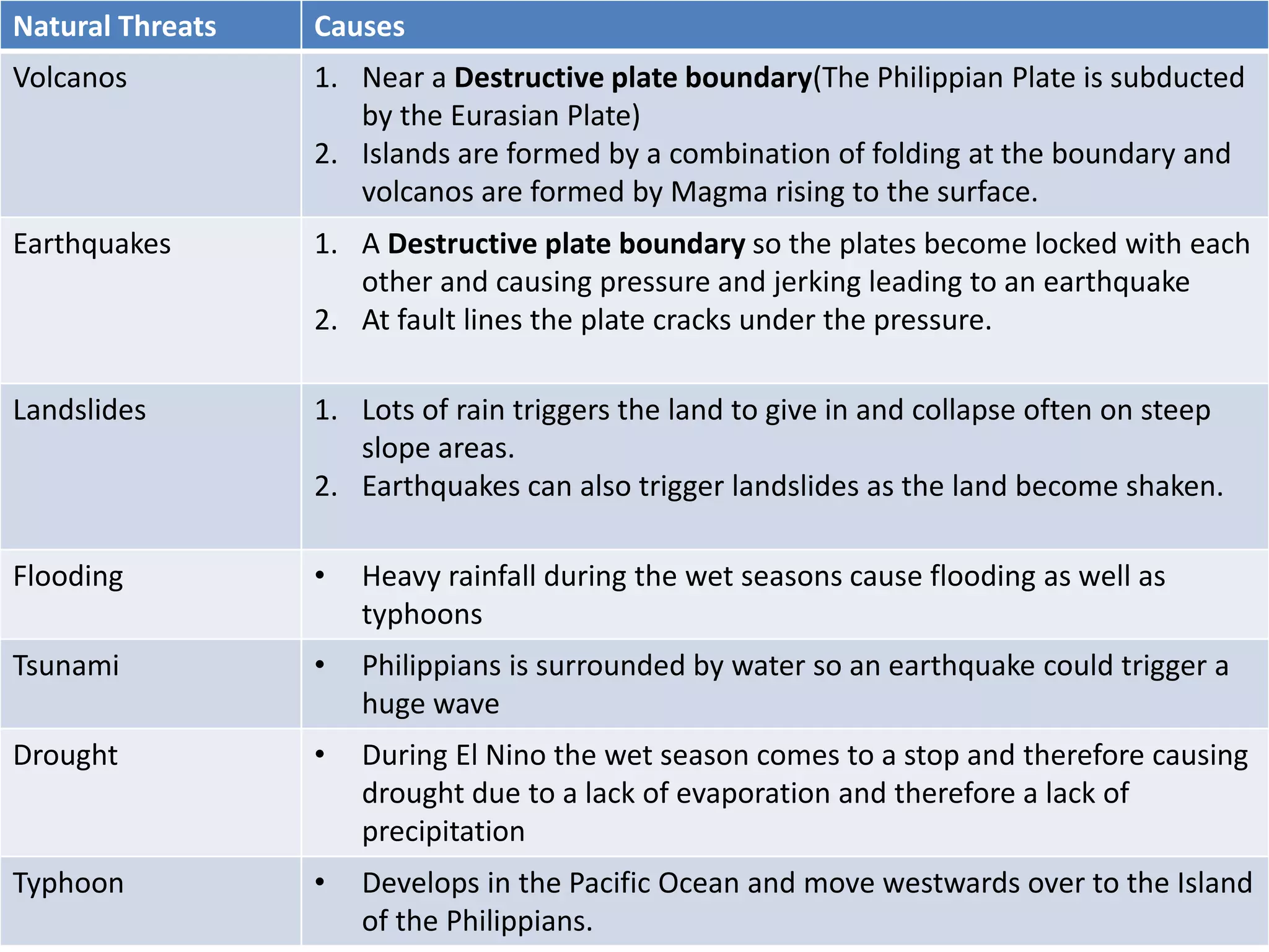 California & Philippians | PPTX | Weather | Science