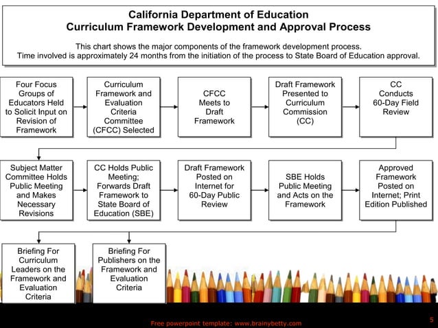 California state adopted frameworks & standards | PPT