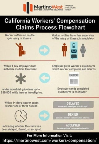 California workers' compensation claims process flowchart | PDF