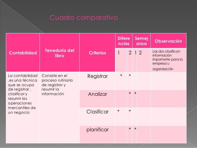 Cuadro Comparativo De Los Tipos De Contabilidad Contabilidad Negocios