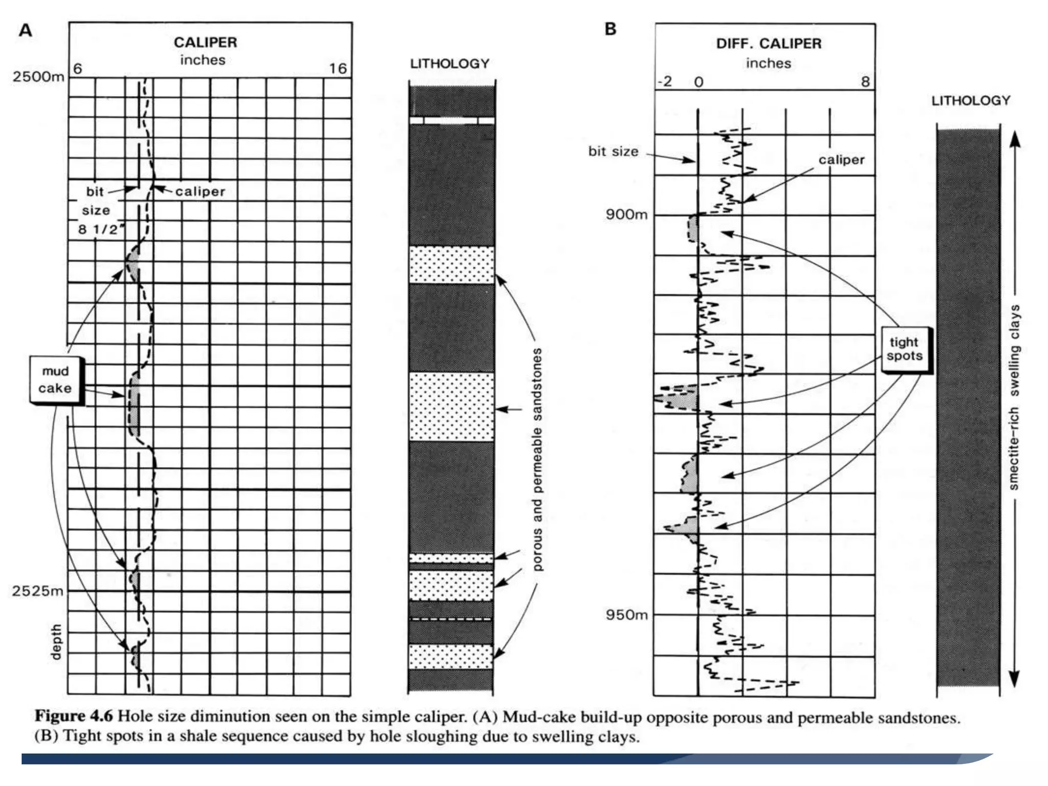 Geophysical wireline log: Caliper log | PPTX