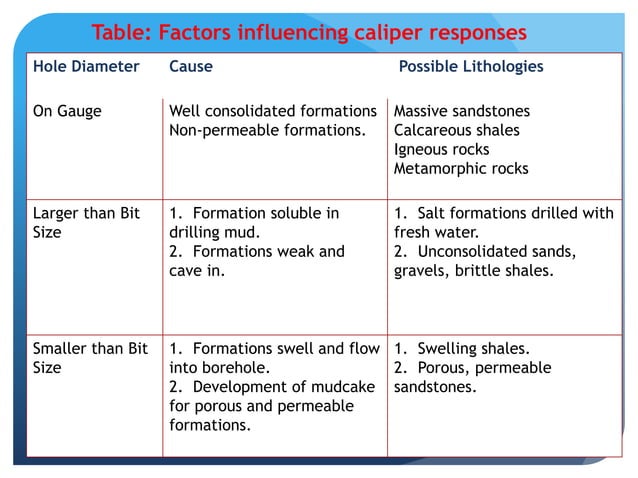 Geophysical wireline log: Caliper log | PPTX | Geology | Science