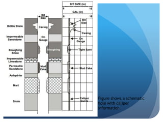 Geophysical wireline log: Caliper log | PPTX