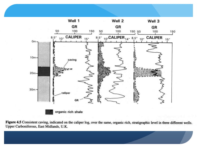 Geophysical wireline log: Caliper log | PPTX | Geology | Science