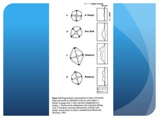 Geophysical wireline log: Caliper log | PPTX