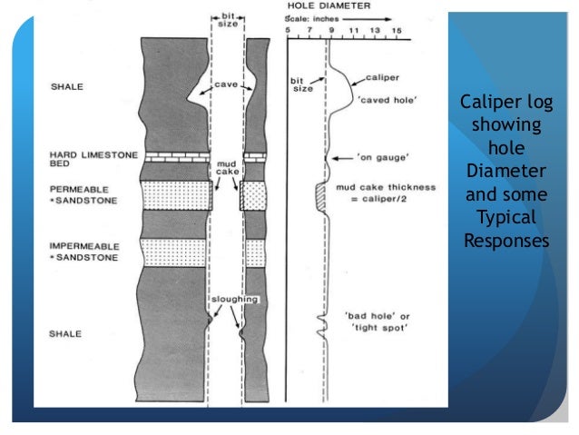 Geophysical wireline log: Caliper log