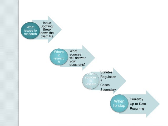 Visualizing the Basic Legal Research Process - PPT