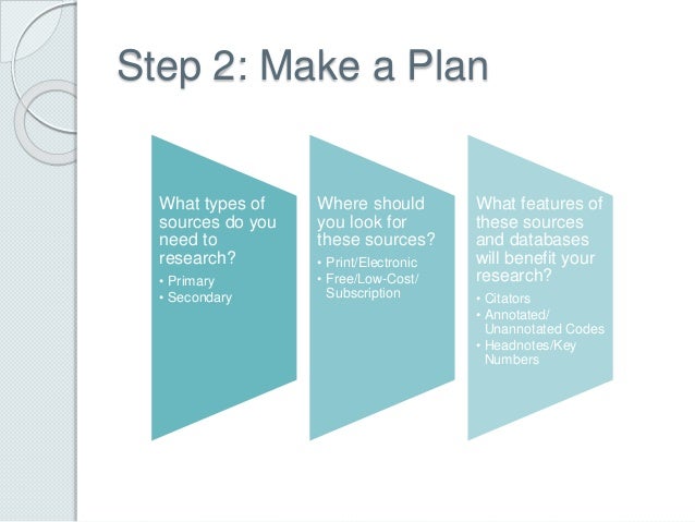 Visualizing the Basic Legal Research Process - PPT