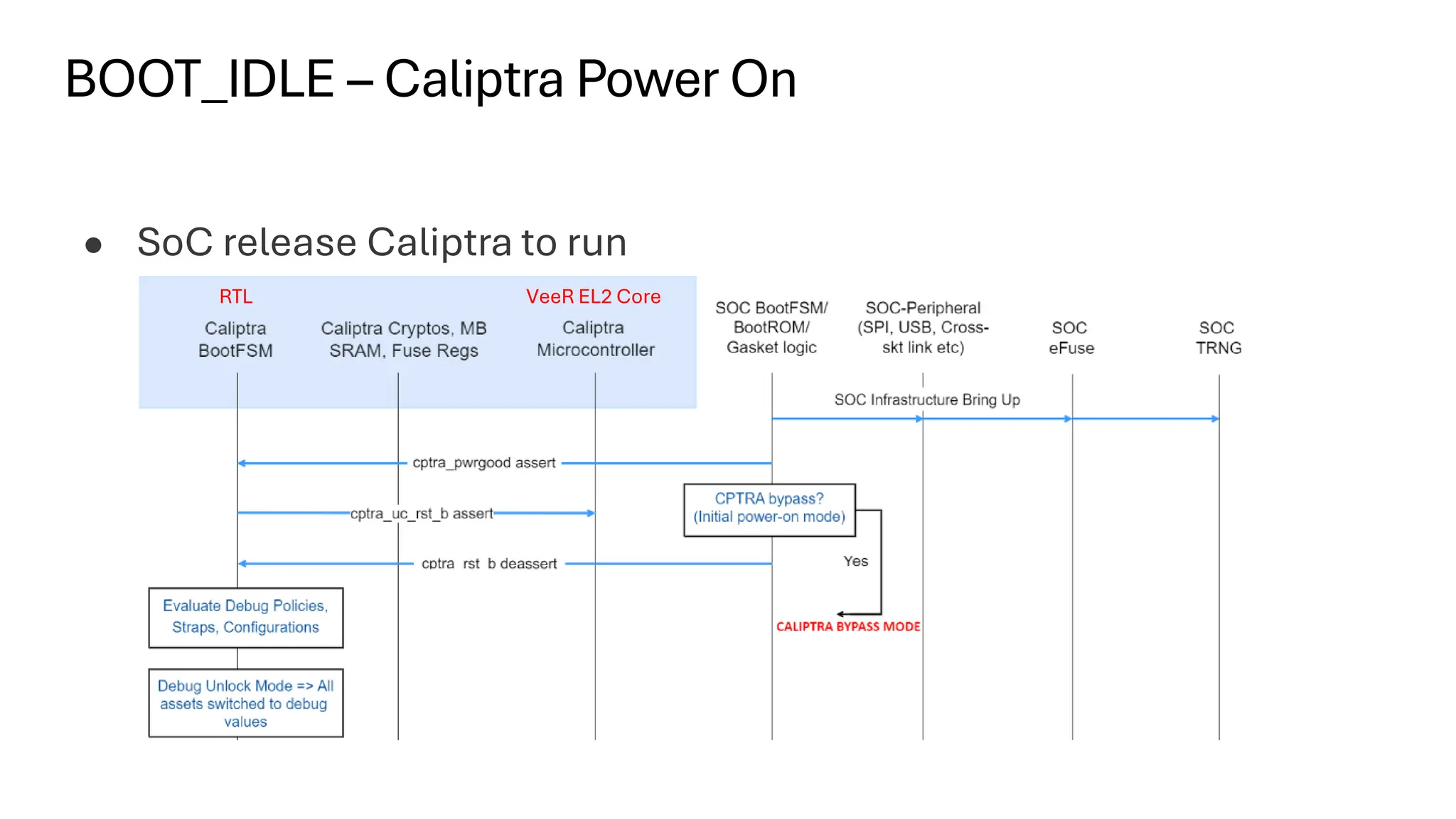 Caliptra silicon Root-of-Trust IP introduction | PDF
