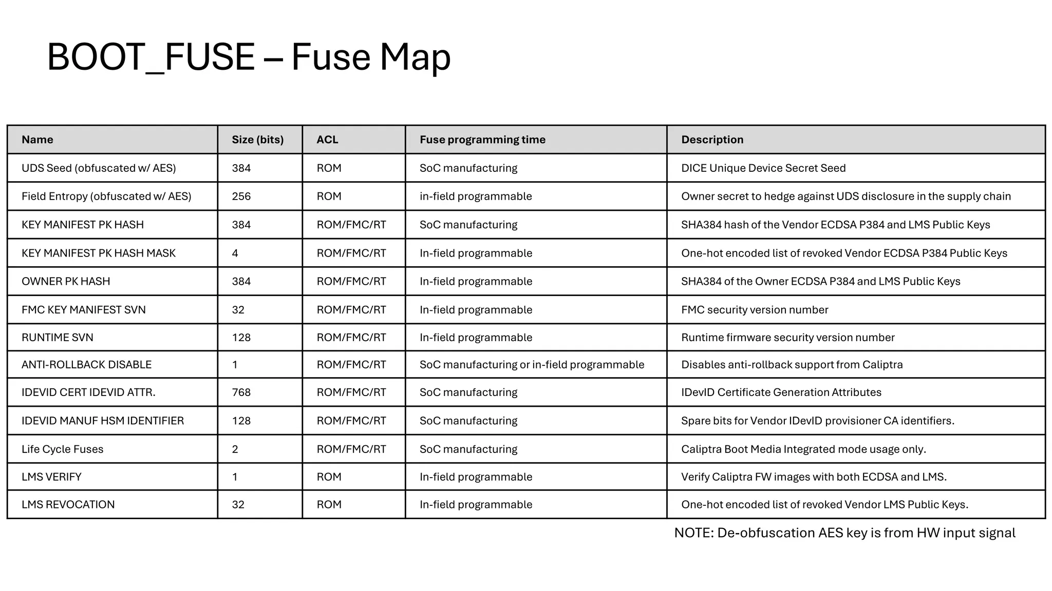 Caliptra silicon Root-of-Trust IP introduction | PDF