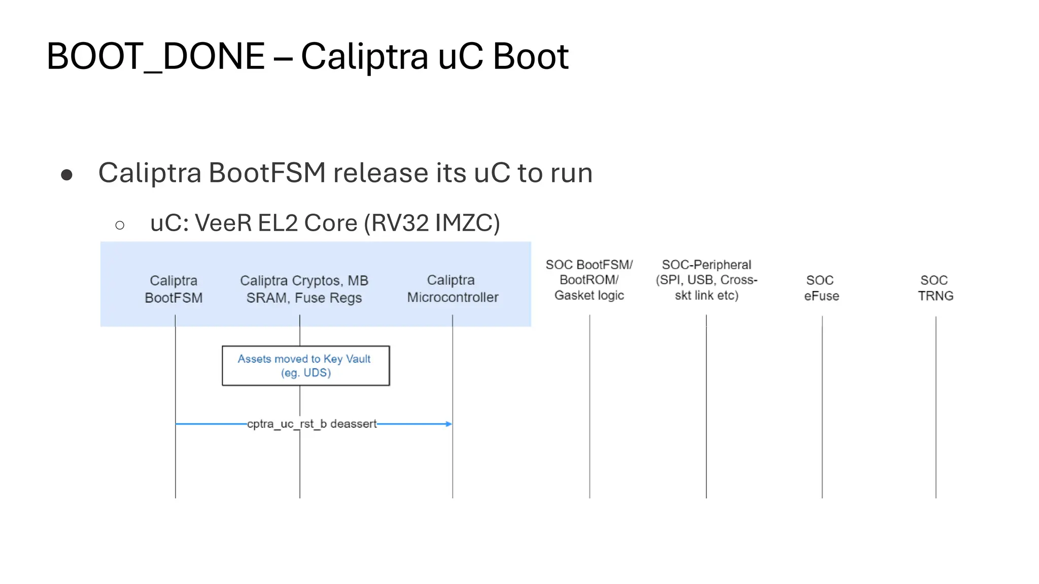 Caliptra silicon Root-of-Trust IP introduction | PDF