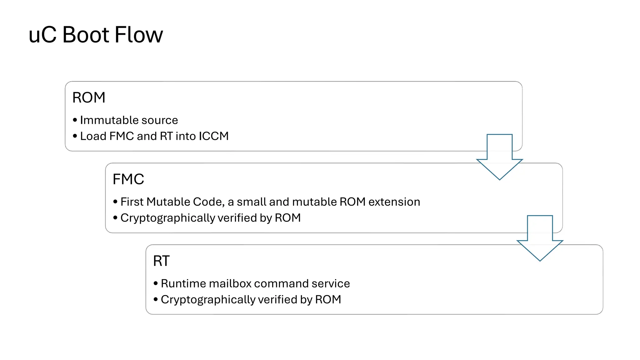 Caliptra silicon Root-of-Trust IP introduction | PDF