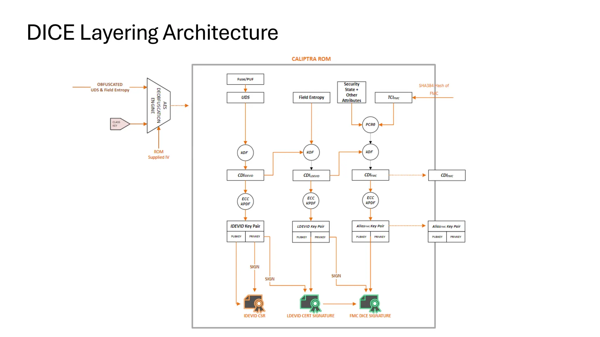 Caliptra silicon Root-of-Trust IP introduction | PDF