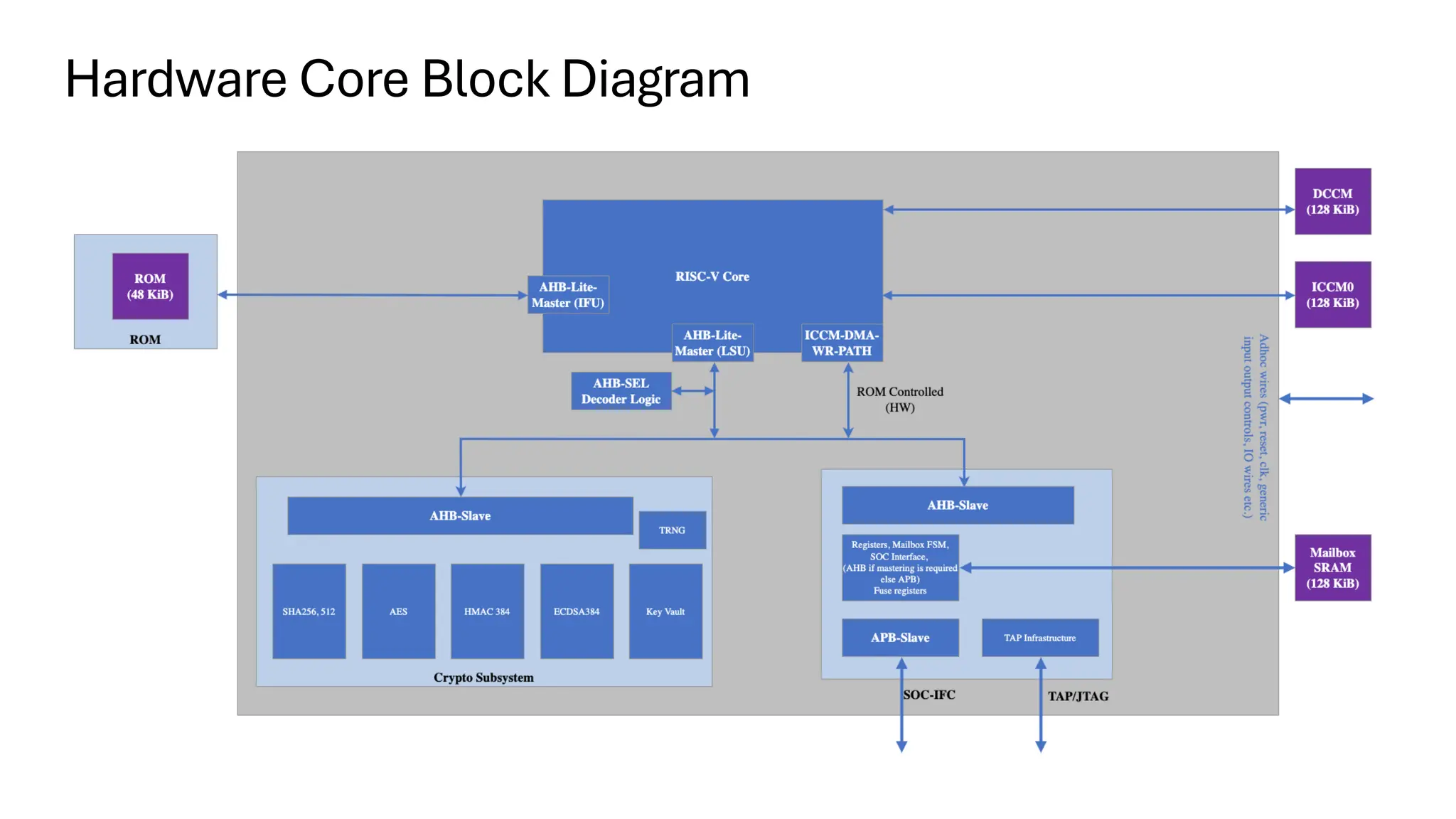 Caliptra silicon Root-of-Trust IP introduction | PDF