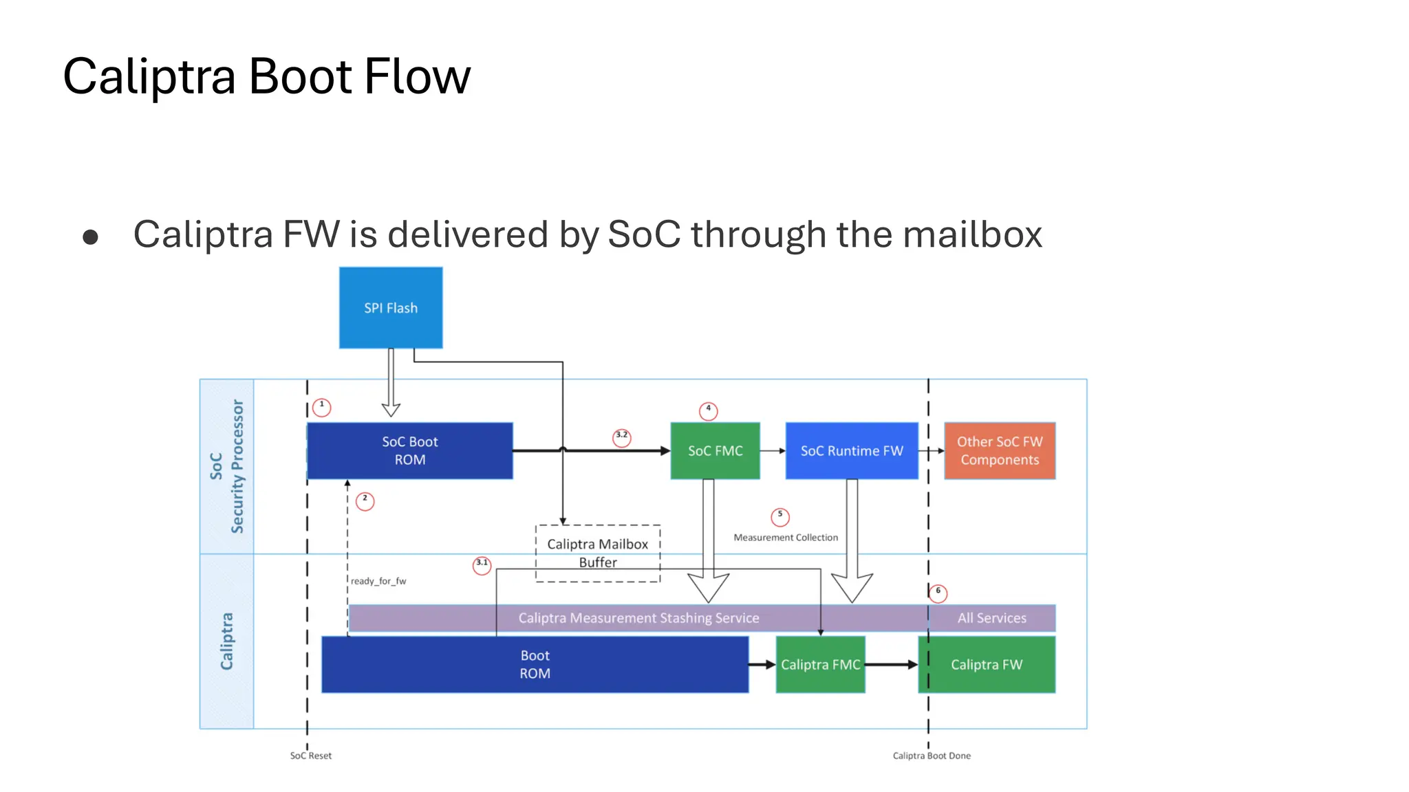 Caliptra silicon Root-of-Trust IP introduction | PDF