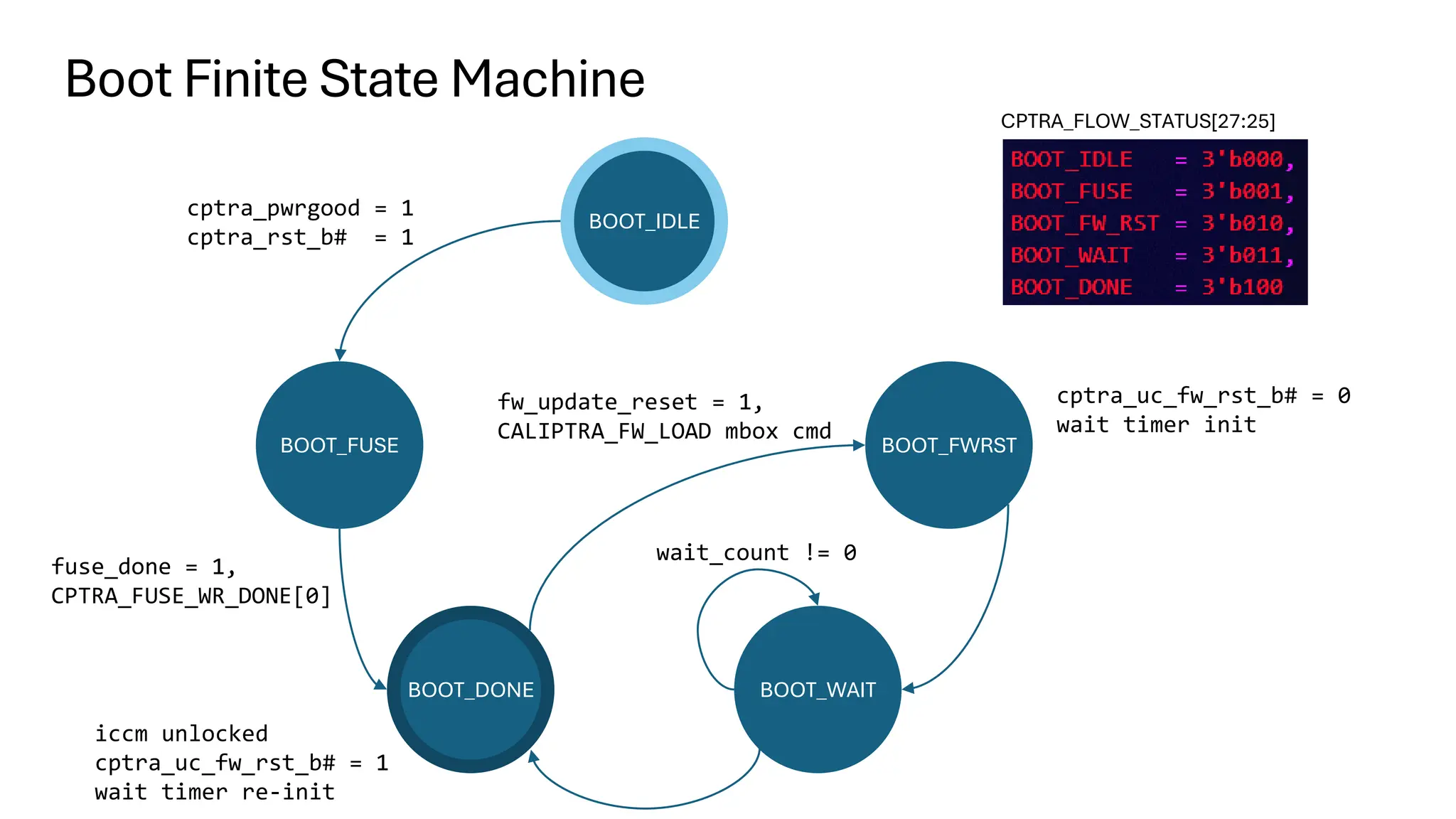 Caliptra silicon Root-of-Trust IP introduction | PDF