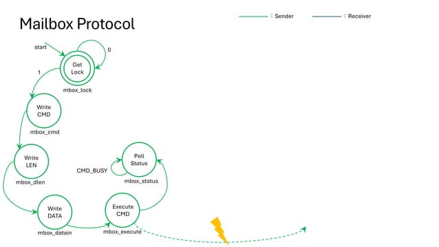 Caliptra silicon Root-of-Trust IP introduction | PDF | Operating ...