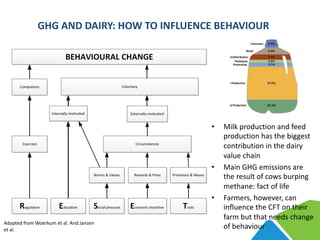 J.P. Cativiela: Climate-Smart Dairy Webinar | PDF