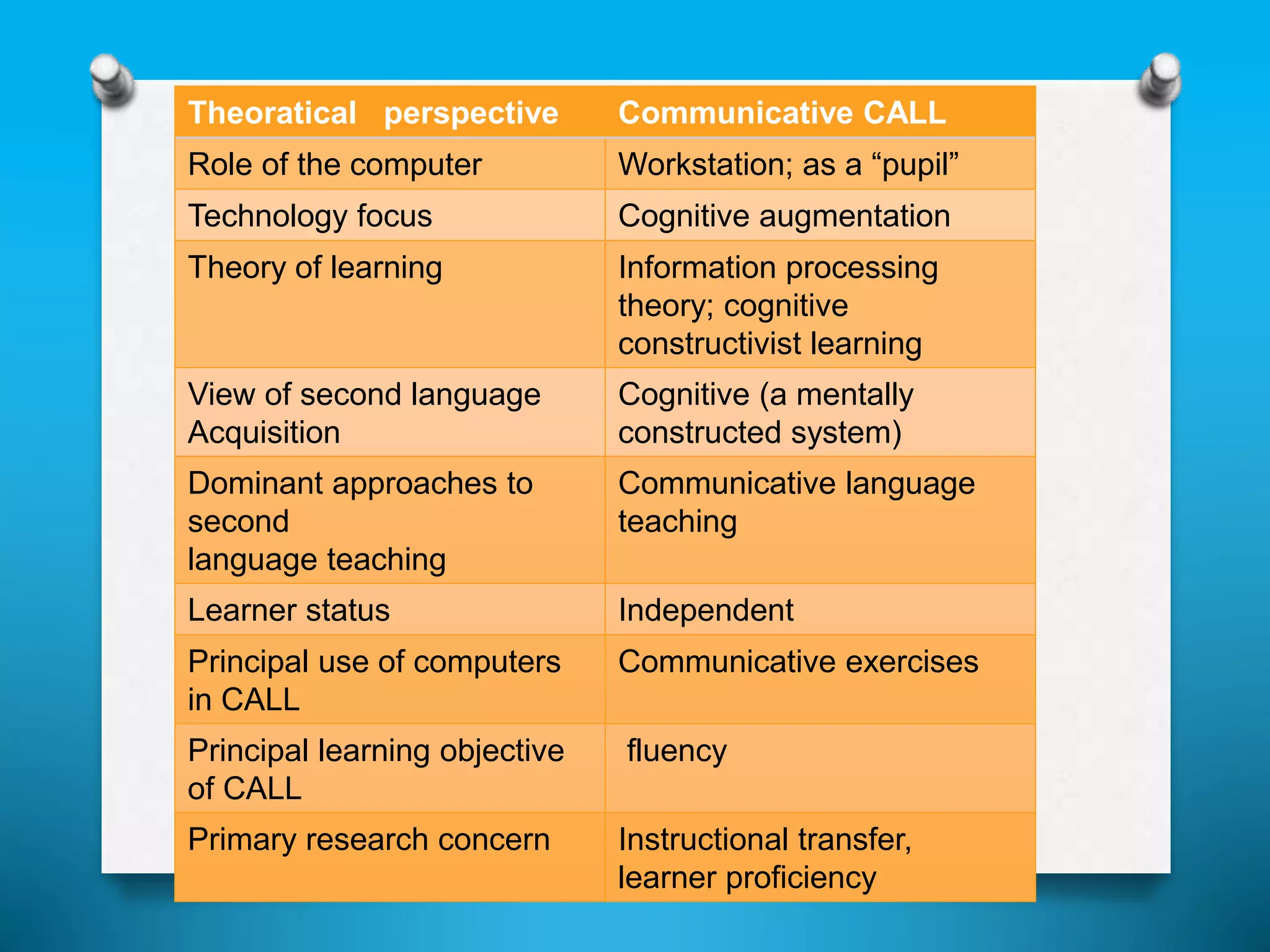 Computer Assisted Language Learning ( CALL) | PPTX | Education